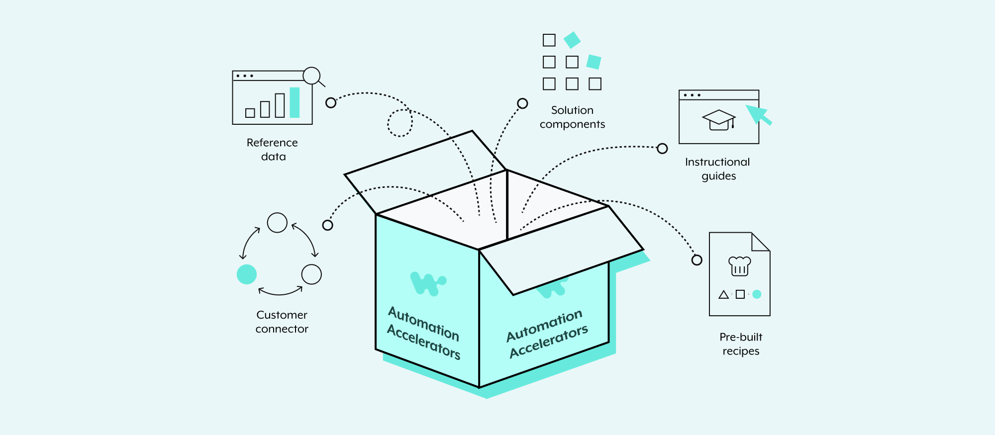 Introducing Automation Accelerators: a jumpstart to your next automation